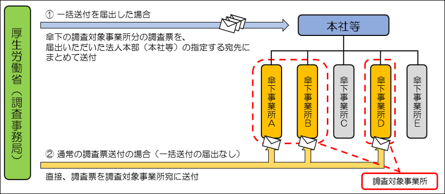 一括送付の仕組みの創設について｜厚生労働省